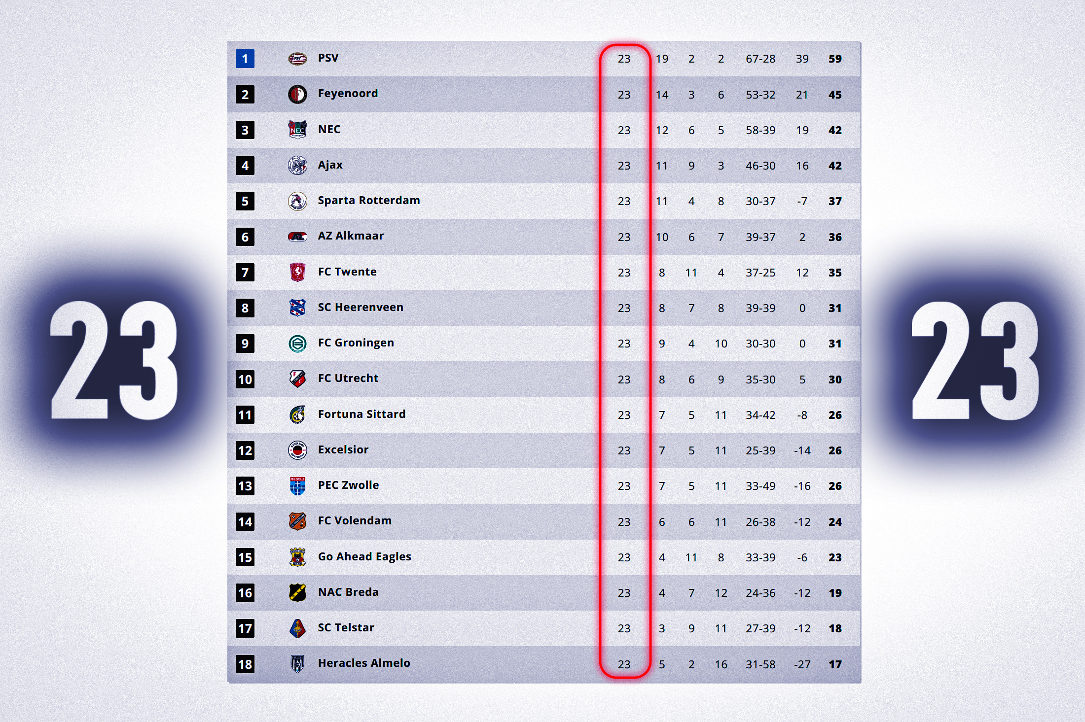 De scheefstand in de Eredivisie is eindelijk voorbij