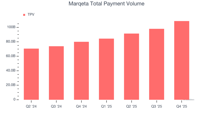 Marqeta (NASDAQ:MQ) posts better-than-expected sales in Q4 CY2025 but ...