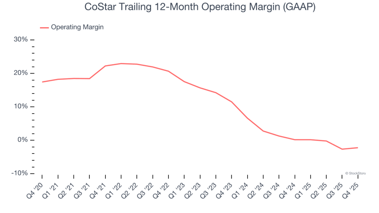 CoStar (NASDAQ:CSGP) exceeds Q4 CY2025 expectations