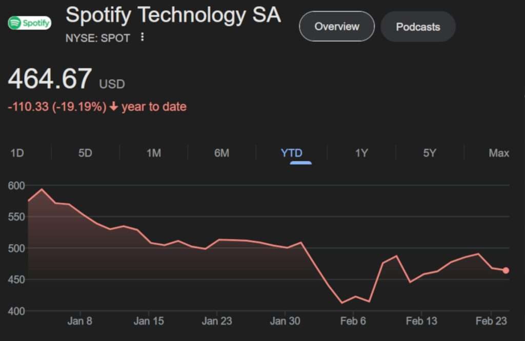 Spotify stock struggles continue — Morgan Stanley, Guggenheim, and ...