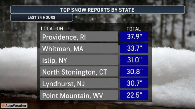 Historic blizzard buries New England under 3 feet of snow as winds top ...