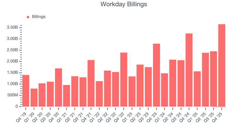 Workday (NASDAQ:WDAY) reports Q4 CY2025 in line with expectations but ...