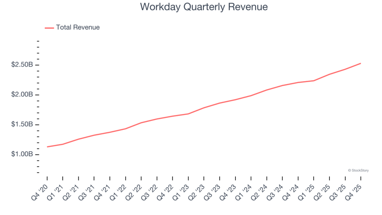 Workday (NASDAQ:WDAY) reports Q4 CY2025 in line with expectations but ...