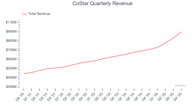 CoStar (NASDAQ:CSGP) exceeds Q4 CY2025 expectations