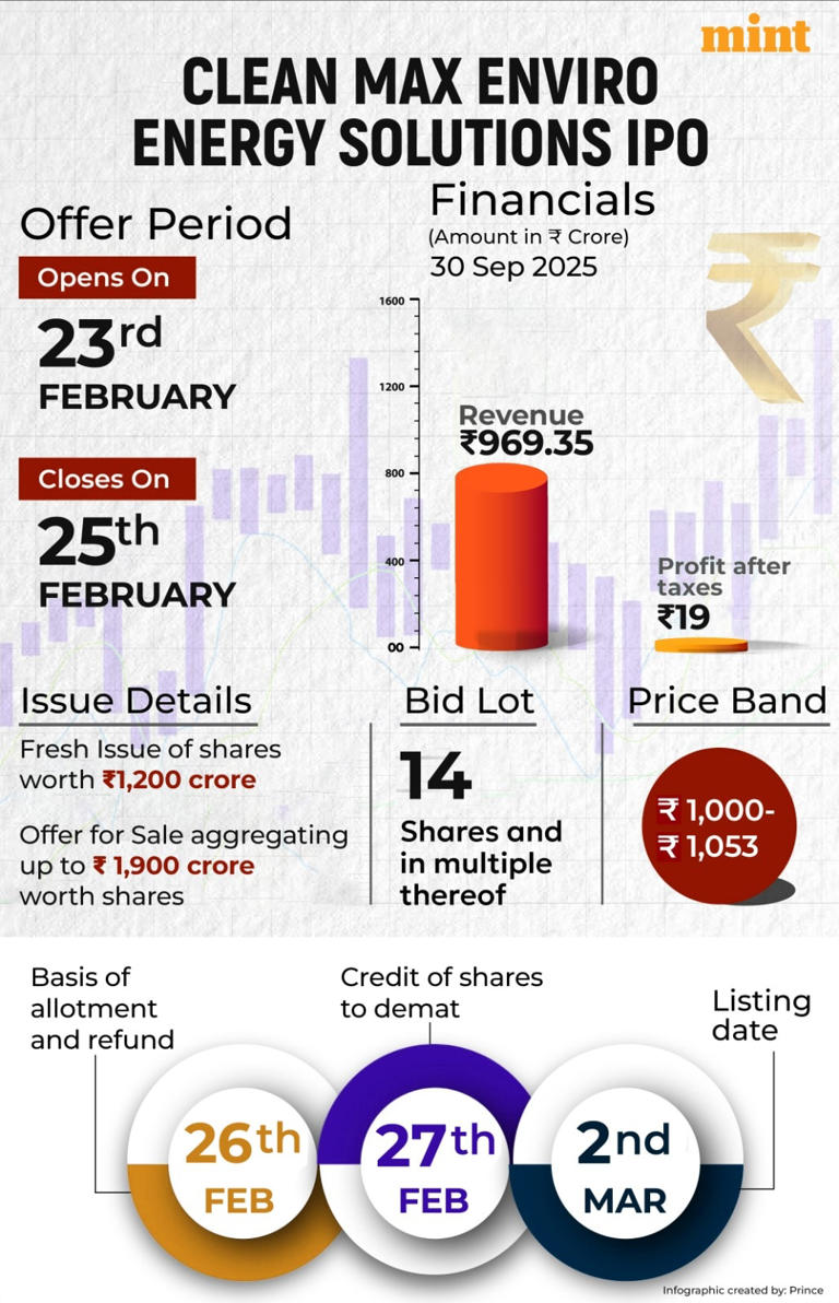 Clean Max Enviro IPO allotment date likely today. GMP, steps to check ...