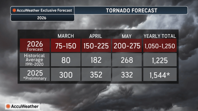 Tornado season: What forecasters expect for severe weather in 2026