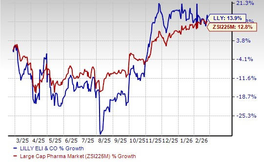 Lilly's GLP-1 blockbusters drive 2025 revenue surge: What's ahead?