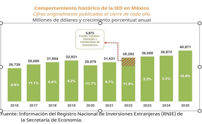 México registra inversión extranjera directa histórica en 2025 con 40 ...