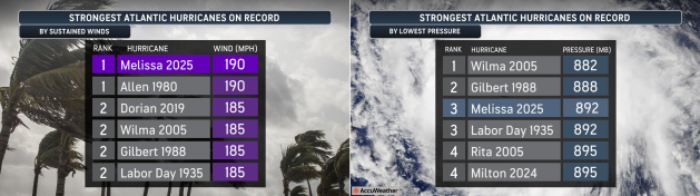 Hurricane Melissa upgraded to 190-mph winds, tied for strongest ...