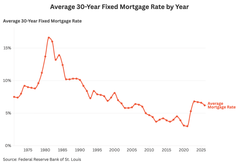 How mortgage rates compare through the decades