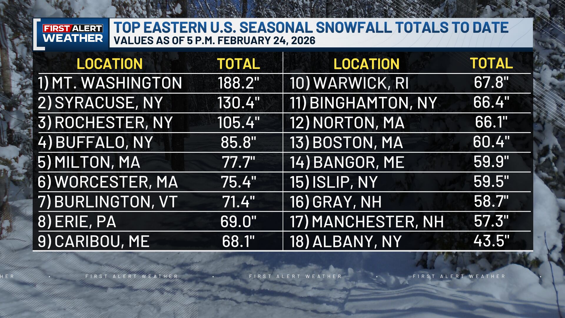 Vermont seasonal snowfall ranks high despite missing out on the ...