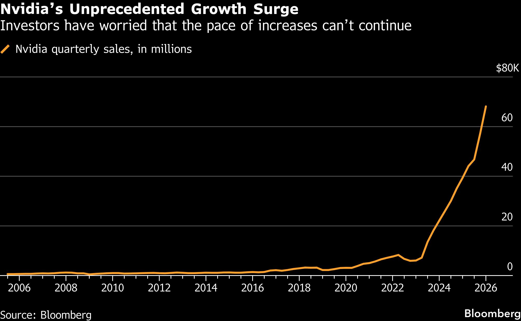 Nvidia shares slide after forecast underwhelms investors