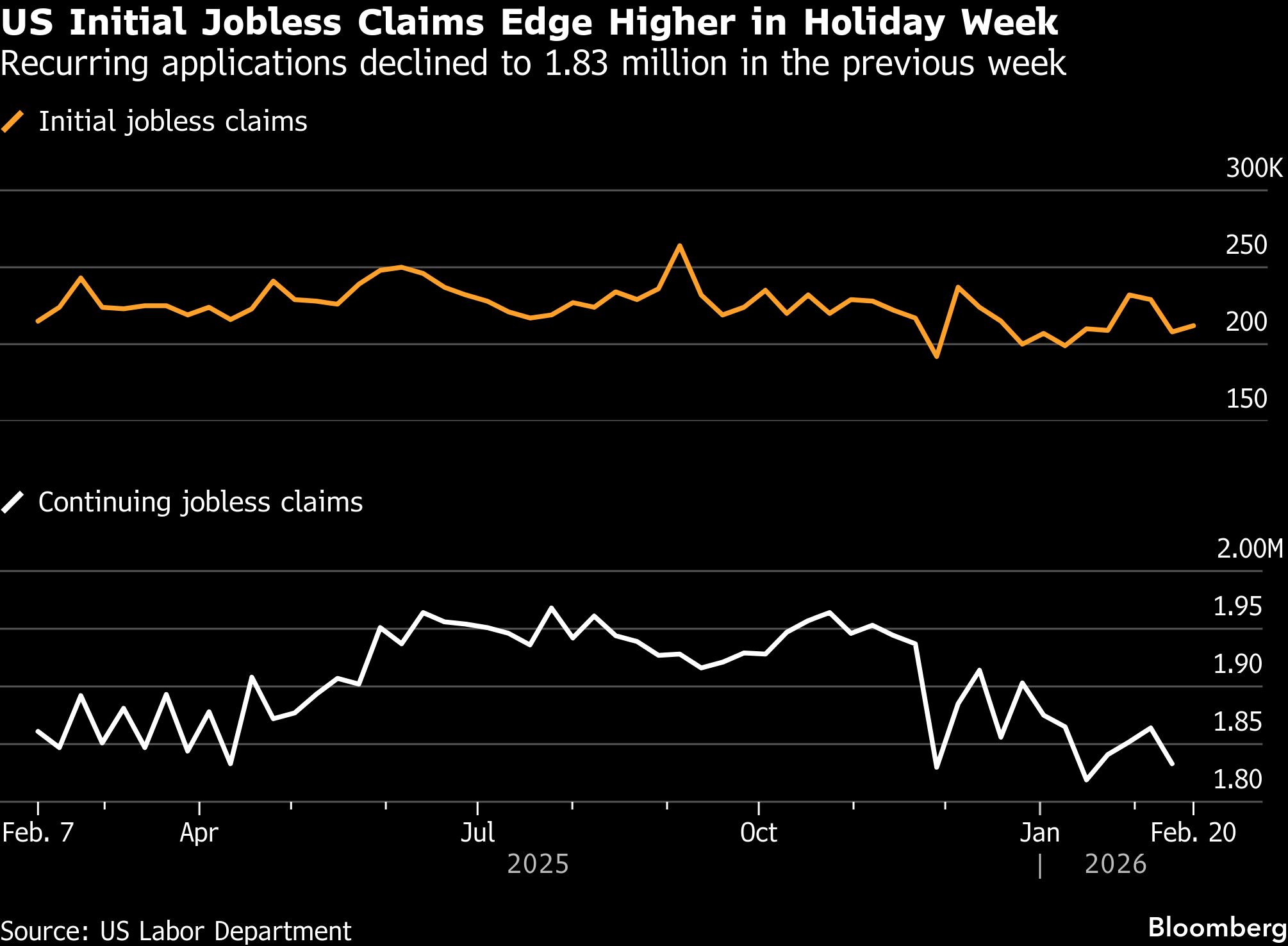 US jobless claims edged higher to 212,000 in holiday week