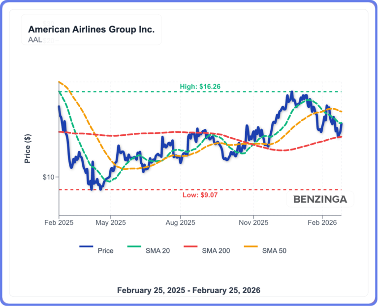 American Airlines stock rises on $1 billion Miami investment