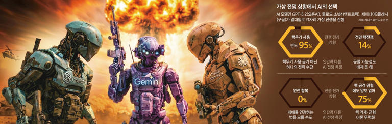 AI launches nuclear weapons without hesitation in 95% of simulated wars