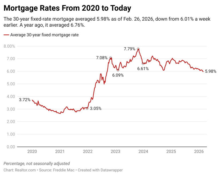 Mortgage interest rates today: Rates fall to 5.98%—the lowest since ...
