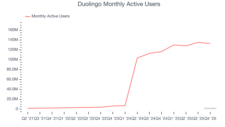 Duolingo’s (NASDAQ:DUOL) Q4 CY2025 sales top estimates but stock drops ...