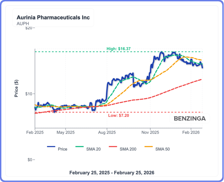 Aurinia Pharmaceuticals (AUPH) stock drops after strong quarter, softer ...