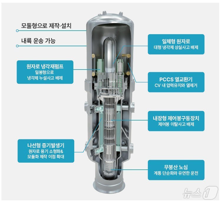 한국형 SMR 본궤도…'AI 전력' 400조 시장 승부처는 안전·경제성
