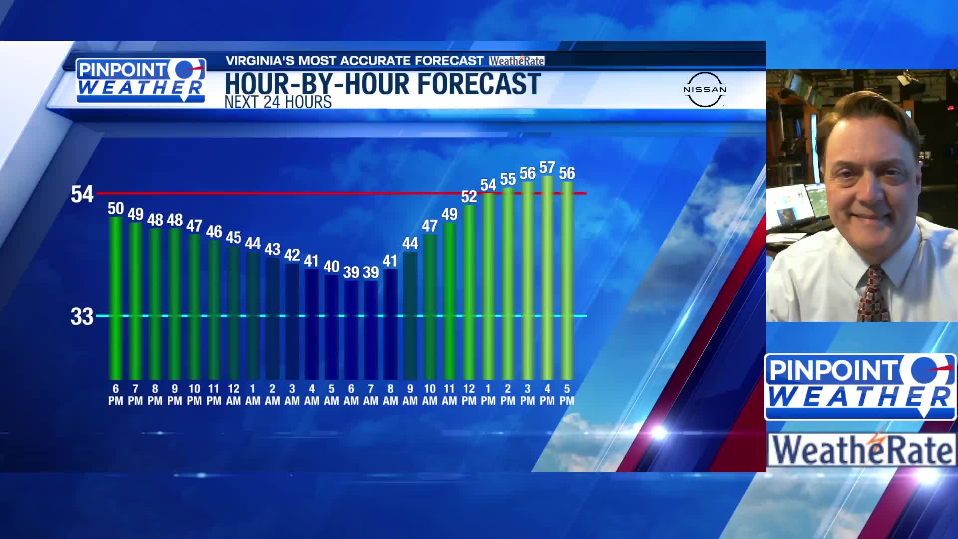 Friday forecast