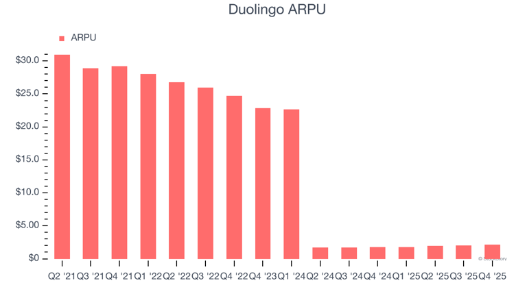 Duolingo’s (NASDAQ:DUOL) Q4 CY2025 sales top estimates but stock drops ...