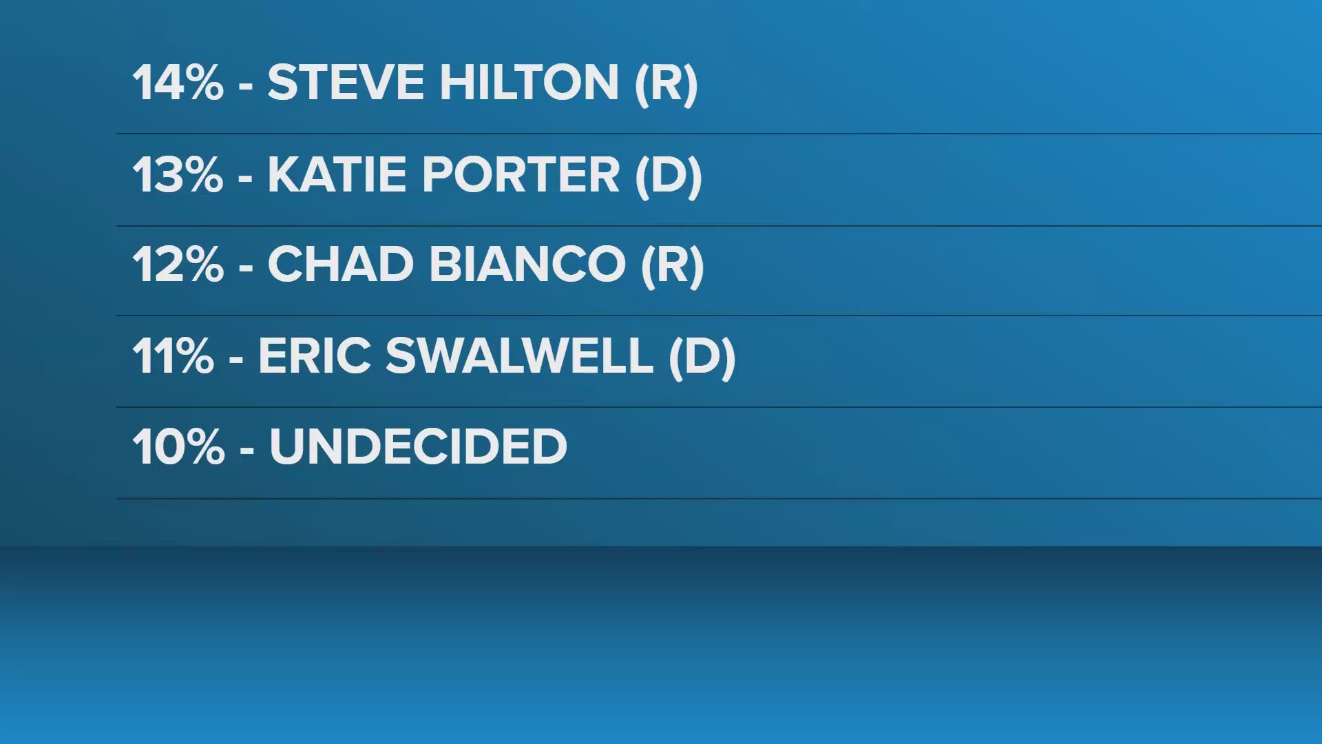 New poll shows no clear frontrunner in California governor’s race