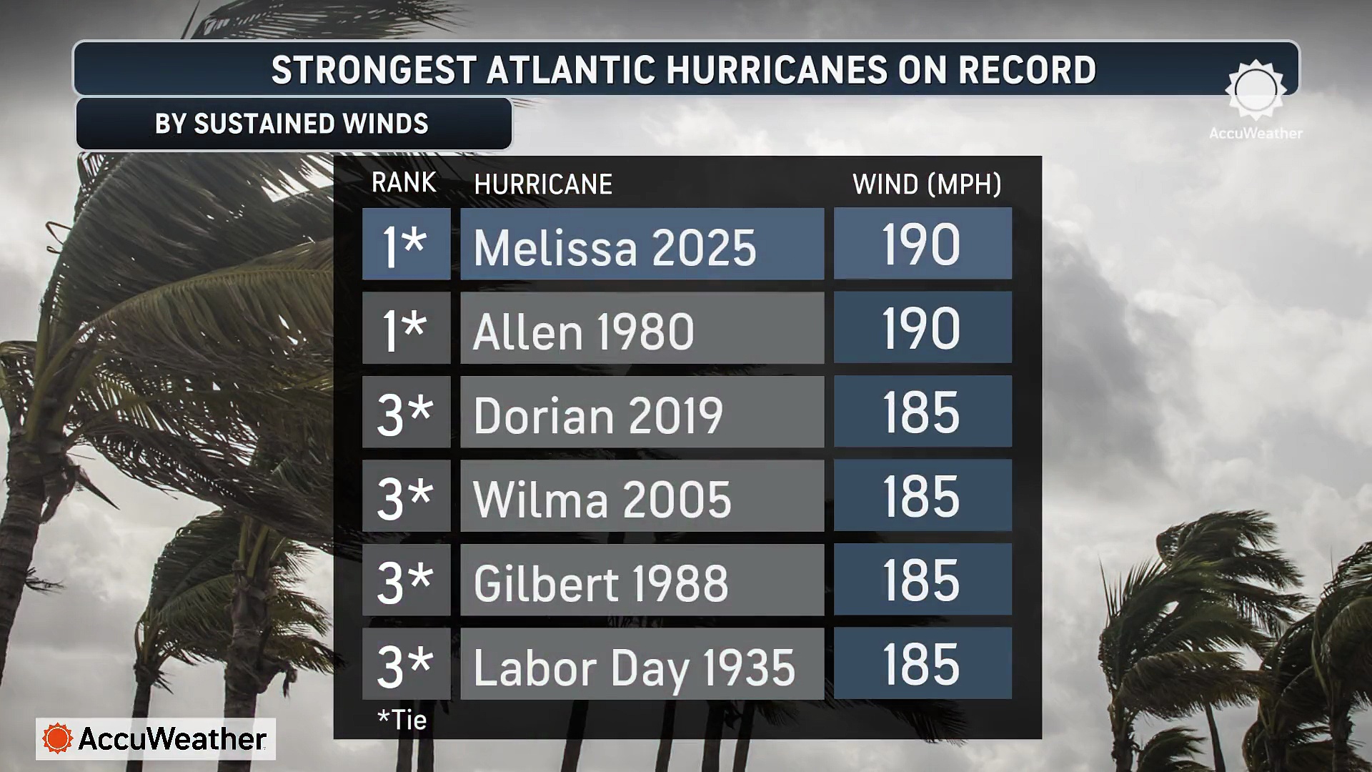Hurricane Melissa tied for strongest Atlantic hurricane recorded