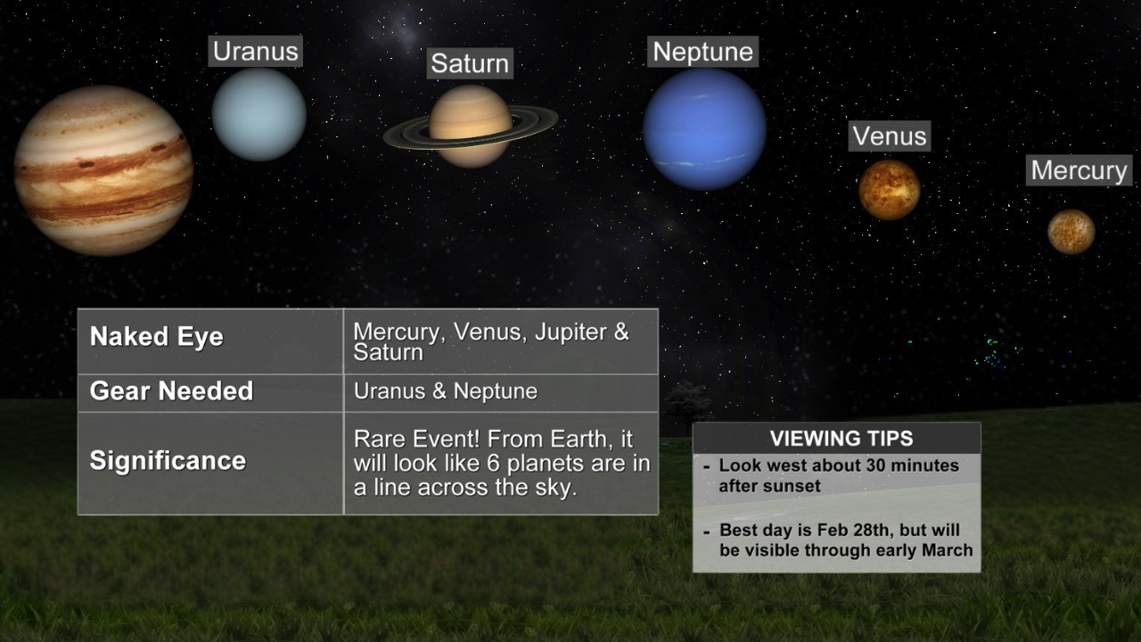 Rare 6-planet parade will be visible in the sky this weekend: How and ...