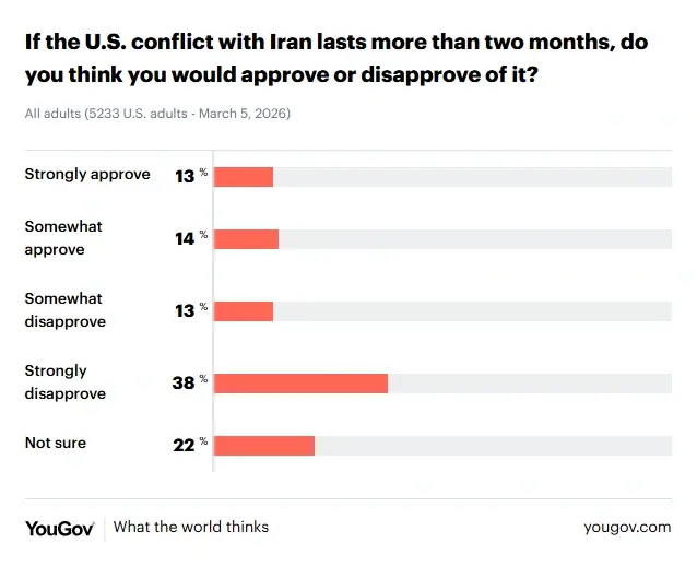 Polls show US public support for Iran war comes down to its length