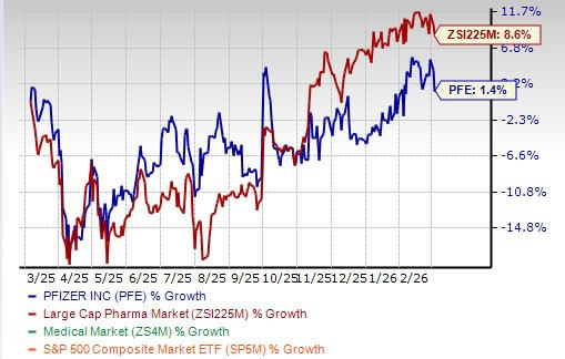 Can Pfizer reignite growth amid COVID declines and patent expirations?
