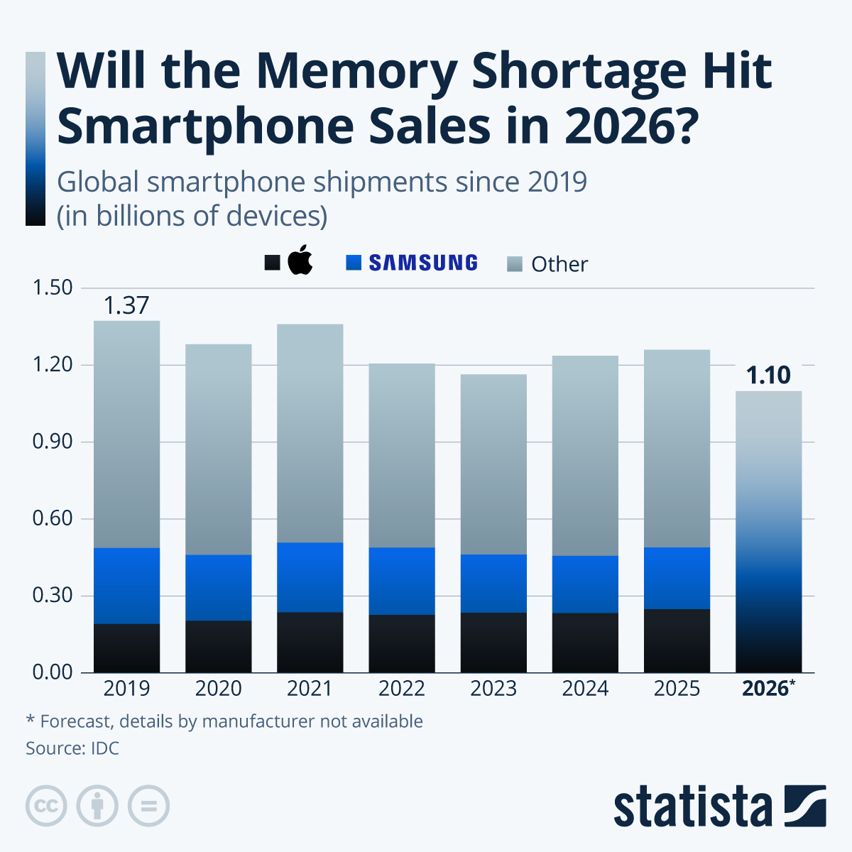 Will the memory shortage hit smartphone sales in 2026?