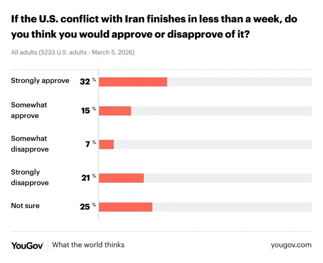 Polls show US public support for Iran war comes down to its length