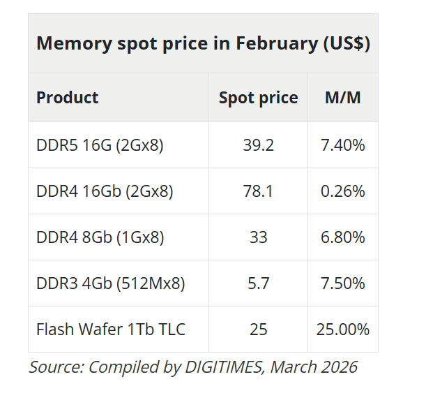 Spiralling memory spot prices could trigger 'industry cycle collapse ...