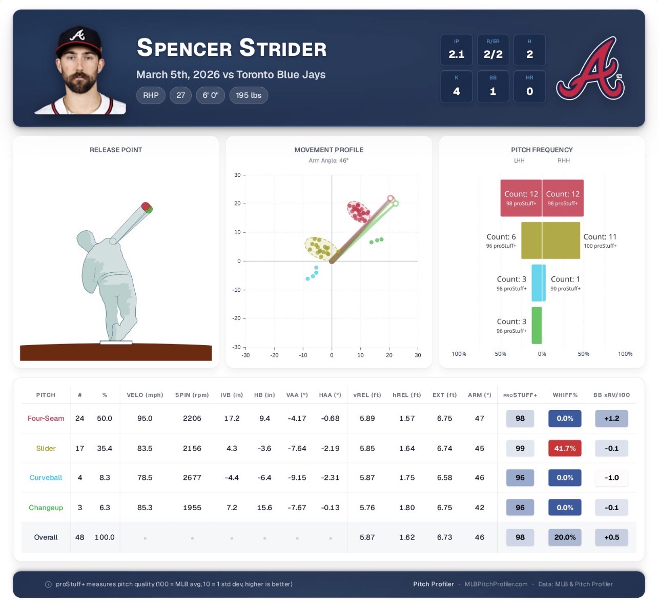 Spencer Strider reaches high velocity in win against Blue Jays