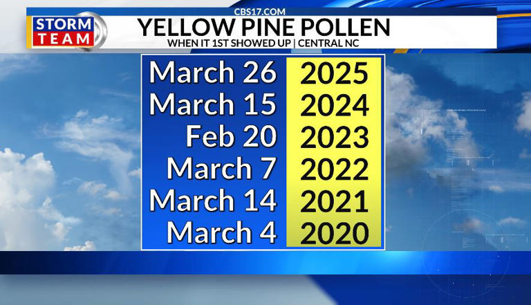 North Carolina’s pollen trifecta and when to expect the yellow wave to ...