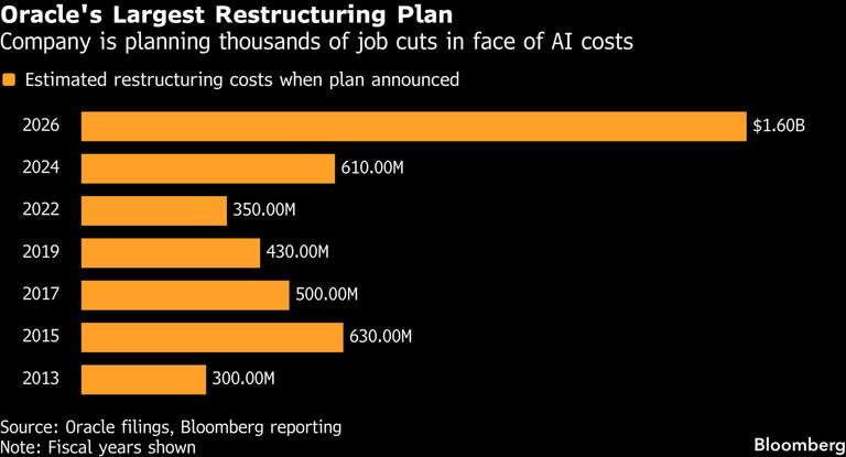 Oracle plans thousands of job cuts in face of AI cash crunch