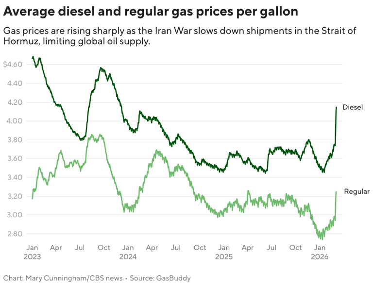 Here's how much Americans are paying for gas as oil prices spike