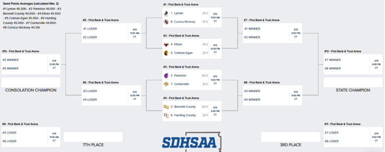 Class 'B' girls state basketball bracket announced