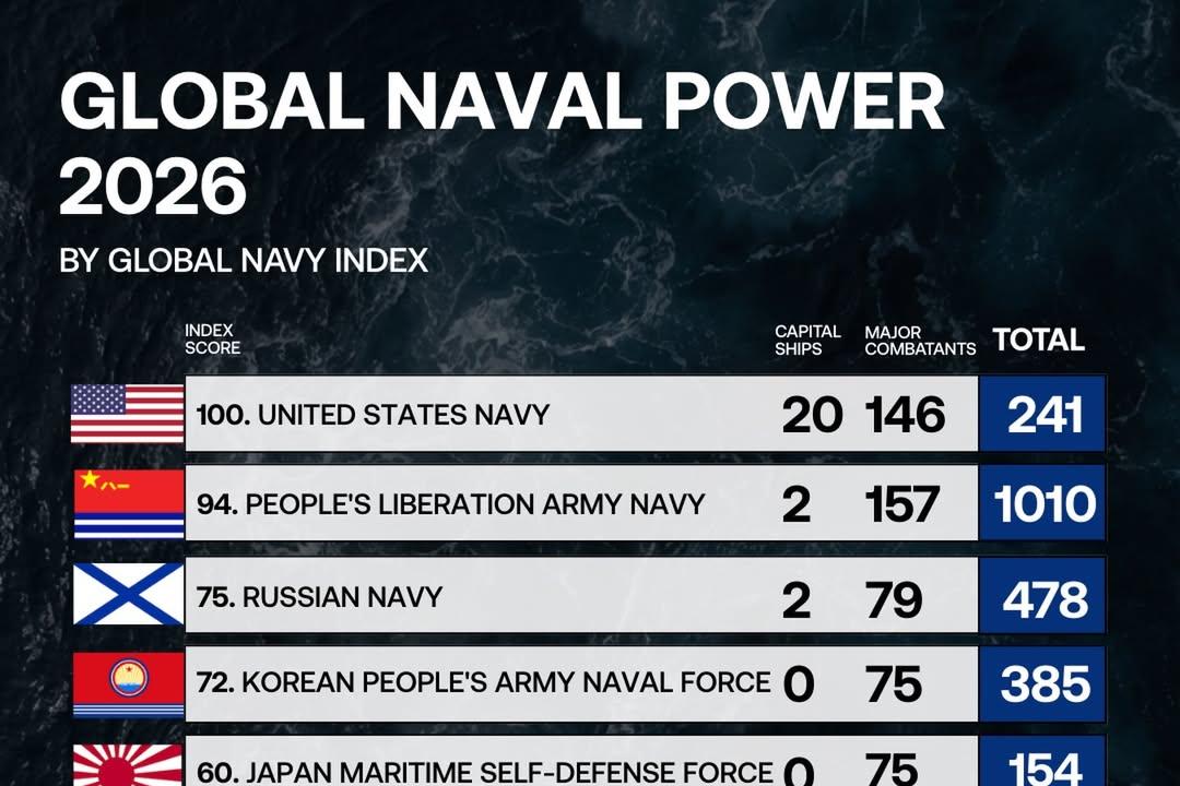 Global naval power in 2026: US retains top capability, while China ...