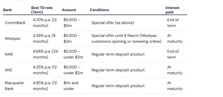 CBA lifts term deposit rates as market leaders crash through 5%