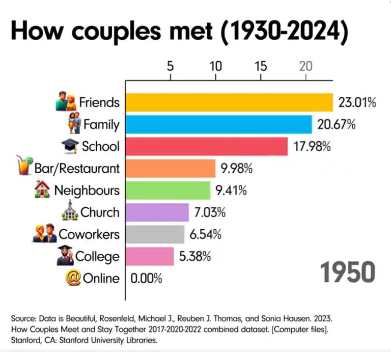 From family intros to swiping right: How couples met from 1930 to 2024