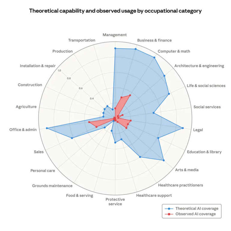 Is your job at risk from AI? Anthropic’s new study measures real ...