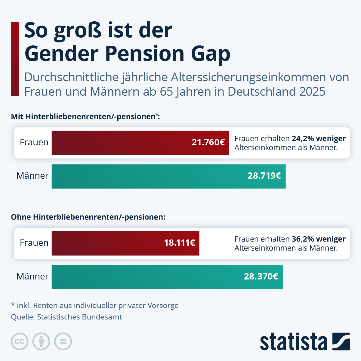 Wie groß ist der Gender Pension Gap?