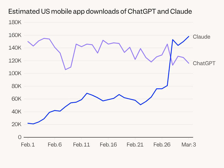 Chart shows Claude's dethroning of ChatGPT in app downloads race