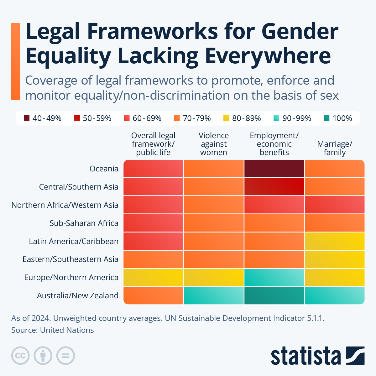 Legal frameworks for gender equality lacking everywhere