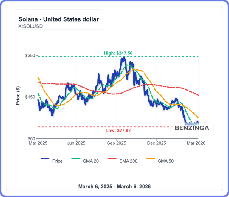Solana ETFs are 'defying physics' with $1.5B inflows despite 57% crash