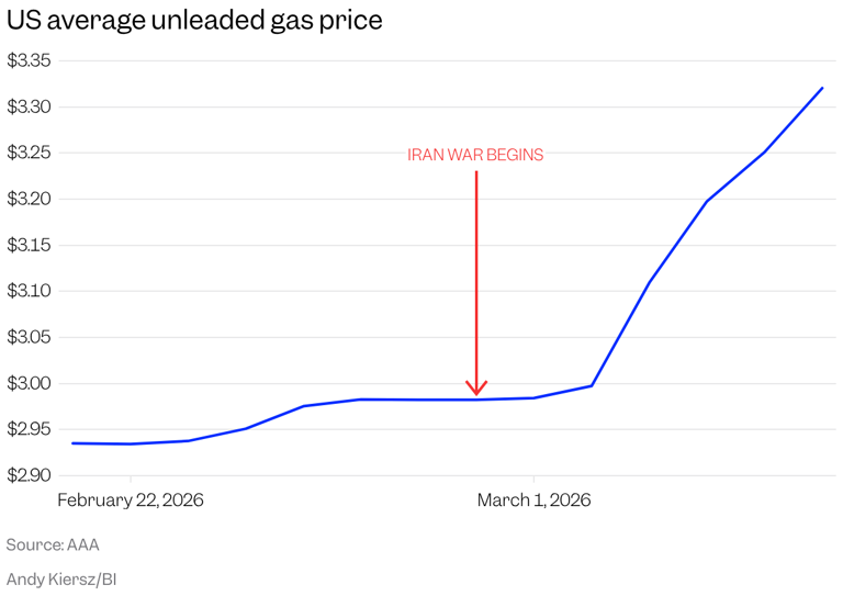 US gas prices climb to the highest point in Trump's second term. He ...