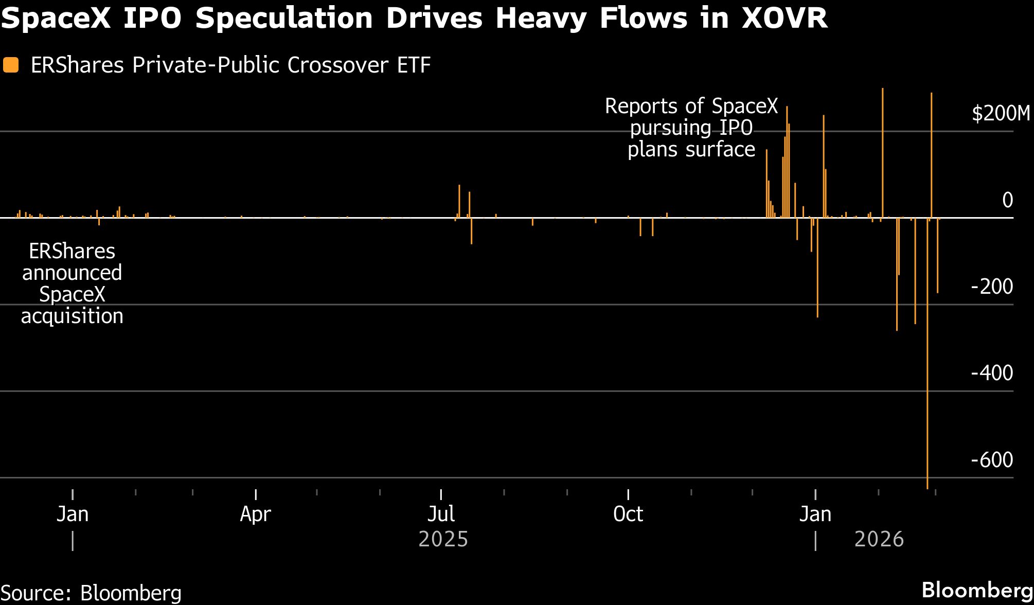 Surging SpaceX stake raises doubts over private assets in ETFs
