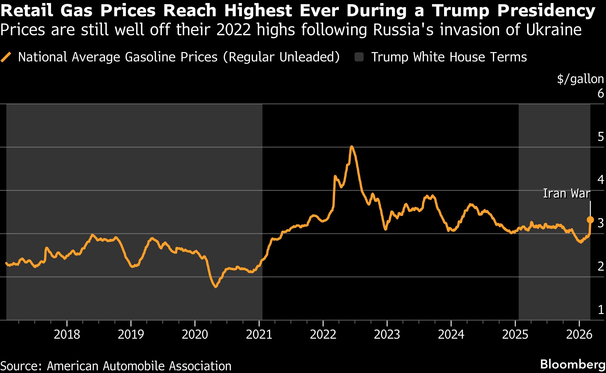 US gasoline pump prices jump to highest level under Trump