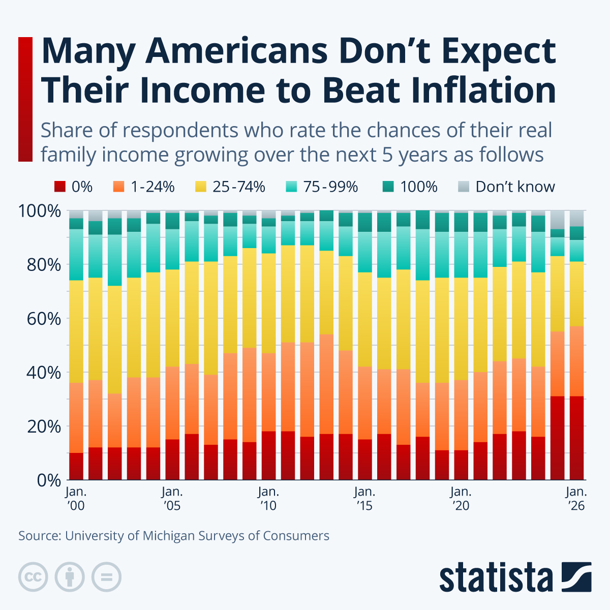 Many Americans have lost hope for real income growth